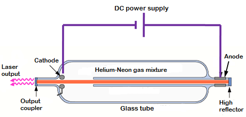 Helium-Neon (He-Ne) Laser: Construction, Working Principle ...