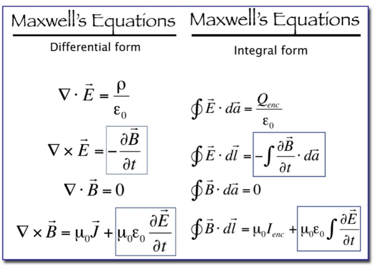 Maxwell's Equations: The Cornerstone of Electromagnetic Theory ...
