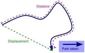 Difference between Distance and Displacement: A Fundamental Concept in ...