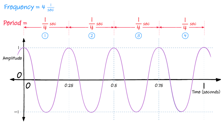 Exploring the Types of Resonance in Physics: A Comprehensive Overview ...