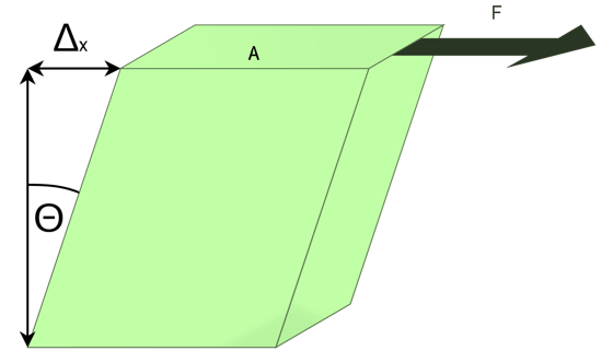 Understanding Modulus of Rigidity in Physics | Physics Girl