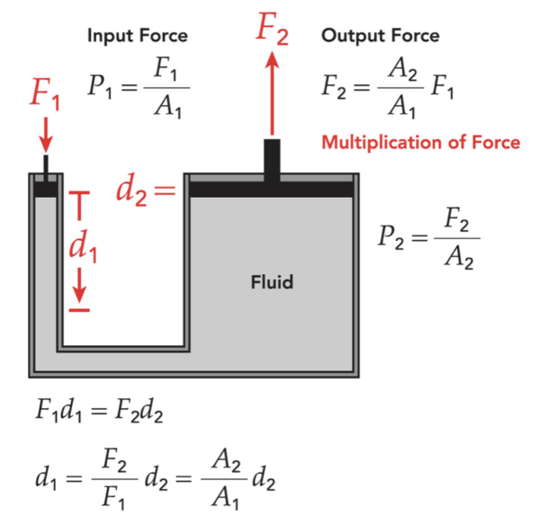 Understanding Pascal's Law: The Foundation of Hydraulic Systems ...