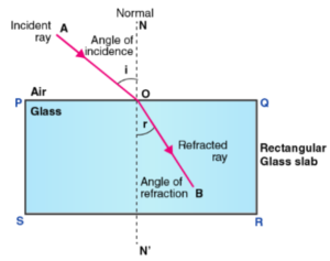 Exploring the Wonders of Light Refraction: Definition, Types, Laws, and ...
