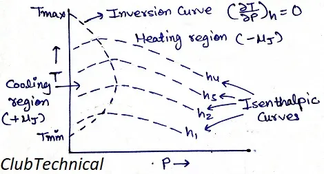 Understanding the Joule-Thomson Effect: Heating by Expansion | Physics Girl