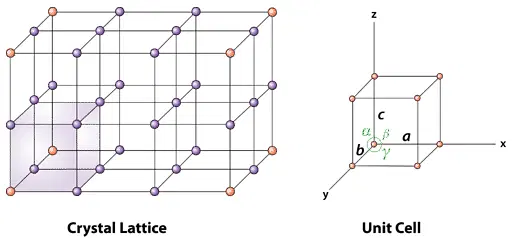 Understanding Lattice Points: Definition and Related Concepts | Physics Girl