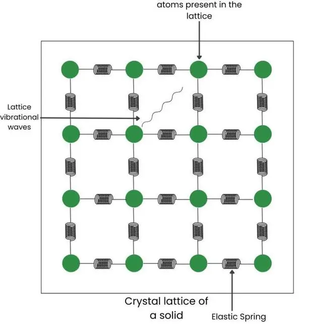 Photons and Phonons: A Detailed Comparison | Physics Girl